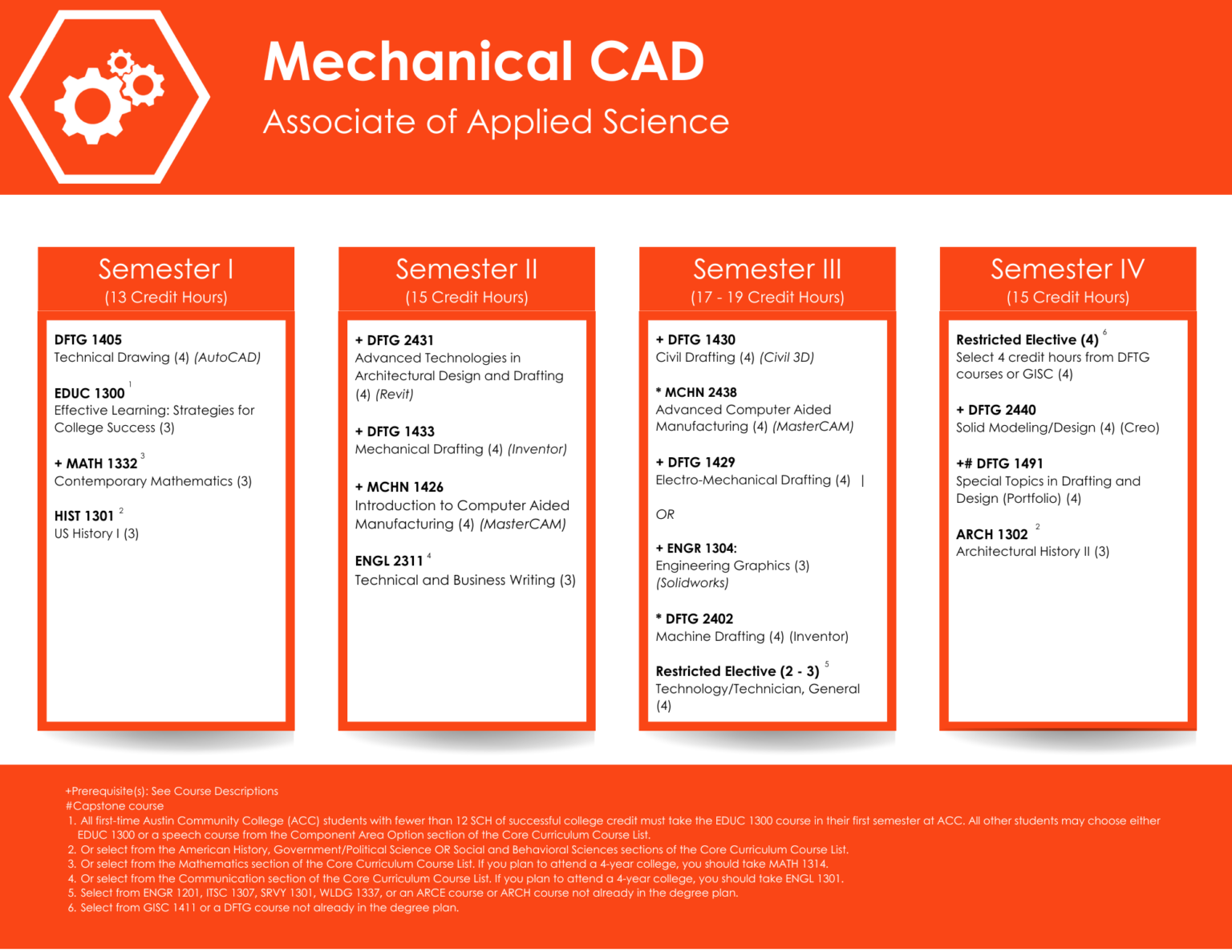 All Degree Programs - A&E CAD